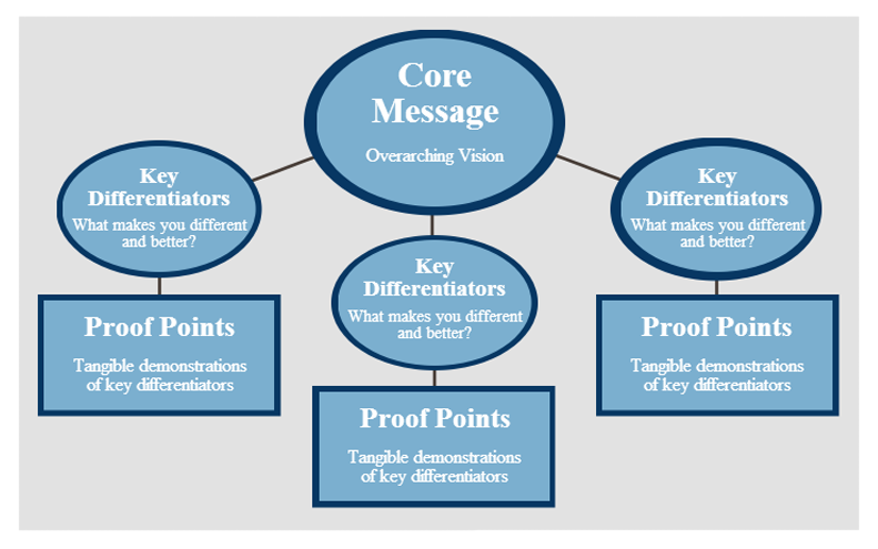 Messaging: The Foundation of Building a Successful Brand Identity and ...